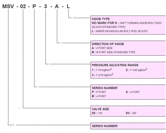 MSV.Modular Sequence Valves Jeou Gang MSV-02-P-3-A-L flow rate control ...